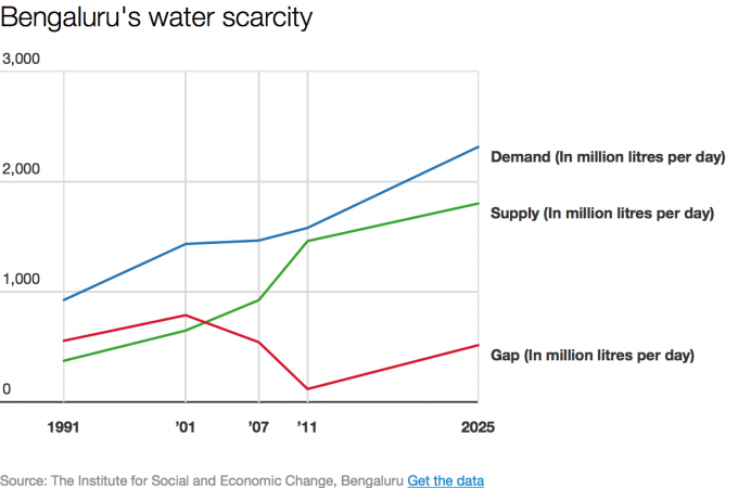Cauvery water row: Bengaluru wastes about 50% of its water