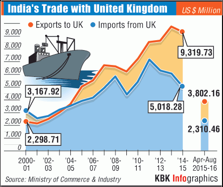 Graphic representation of India's Trade with the UK - Photos,Images ...