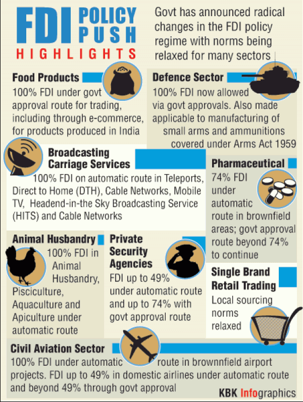 Radical changes in the FDI sector with 100% FDI in defence and aviation ...