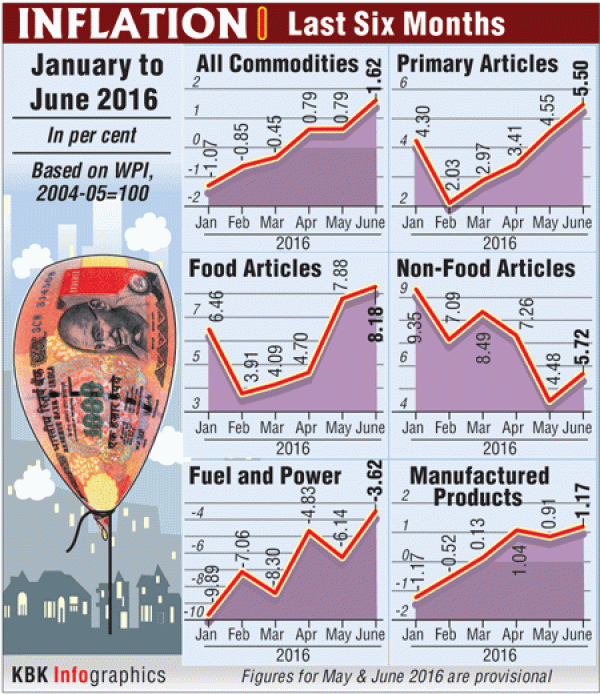 Graphic on Inflation Last Six Months - Photos,Images,Gallery - 44556