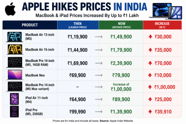 Apple Hikes MacBook, iPad Prices in India by Up to Rs 1 Lakh: Check New ...