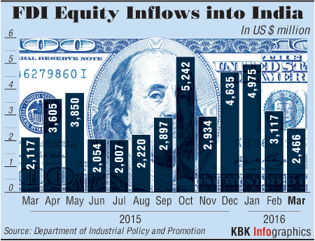 FDI Equity Inflows into India - Photos,Images,Gallery - 43132