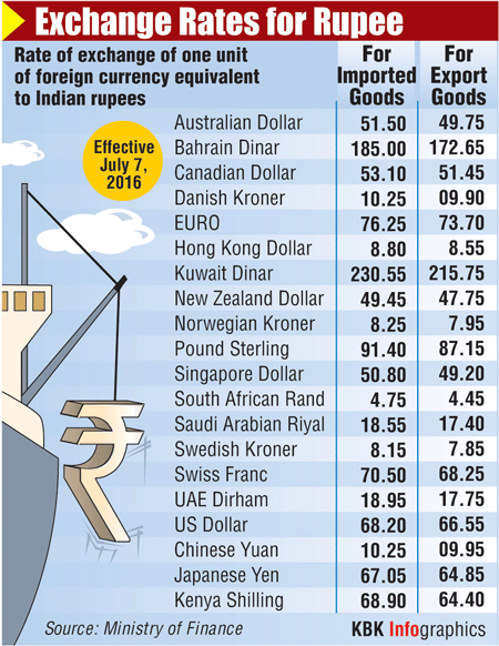 Exchange rates for Rupee effective July 7, 2016 - Photos,Images,Gallery ...
